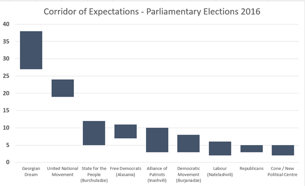 Corridor of Expectations: Georgian Dream Ahead, for #GVote16 | by Hans ...