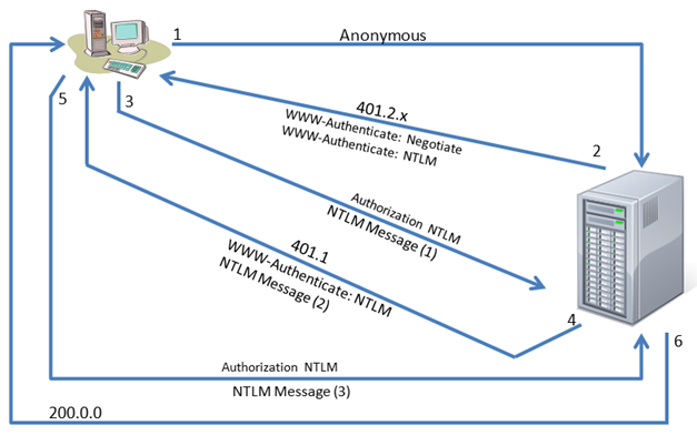How to retrieve Windows Active Directory information from .Net Core Web ...