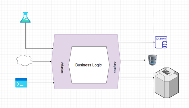 Understanding The Hexagonal Architecture | by Abdoulie Tamba | Medium