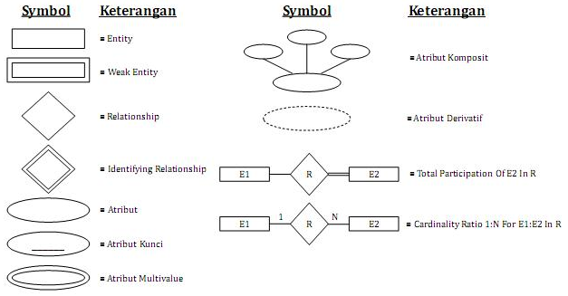 ERD — Entity Relationship Diagram | by Loise_07 | d3ti2019–07 | Medium