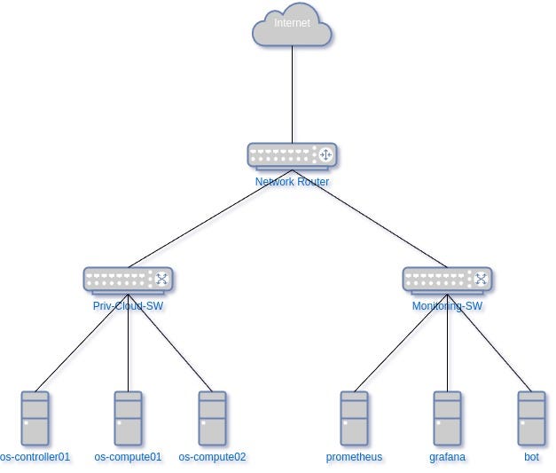 Build an Interactive OpenStack Compute Node Monitoring System with Prometheus, Grafana, and ...