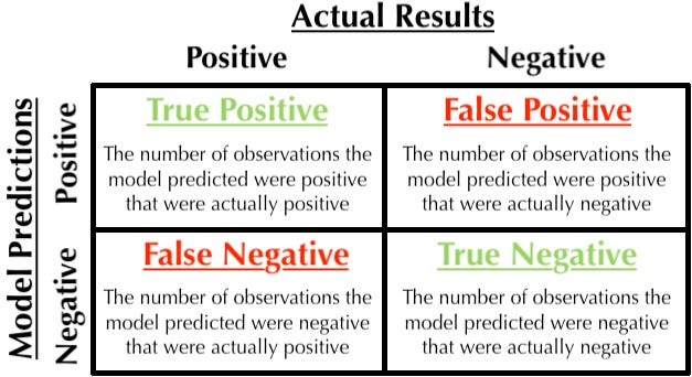 Evaluating Categorical Models. When you have categorical data you can ...