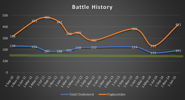How Intermittent Fasting Affected My High Cholesterol and Triglyceride ...