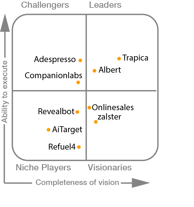Gartner’s Magic Quadrant — CompanionLabs Competitors and Alternatives ...