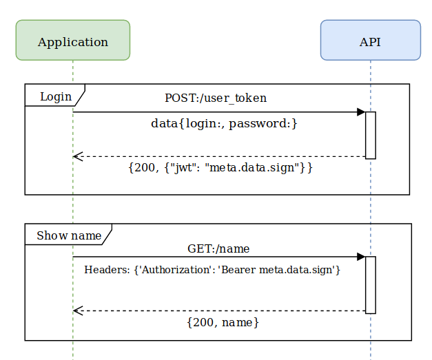 Rails Api Spa Authorization — Authorization By Jwt By Ivan Ilukhin Medium