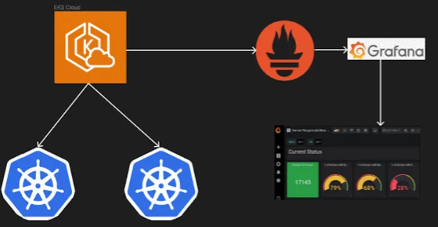 Install Prometheus and Grafana on a EKS Cluster Using Helm | by Vamsi ...