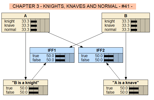 Knight Knaves And Normals — Continued — With Bayesian Networks By Pascal Bercker Medium