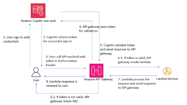 Amazon API gateway with Cognito user pool | by Leo Cherian | Medium