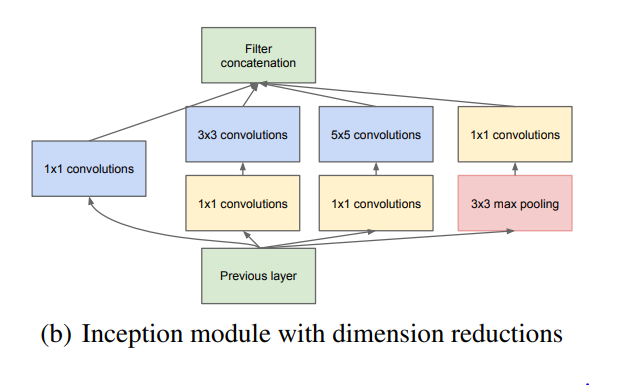 Understanding Architecture Of Inception Network & Applying It To A Real ...