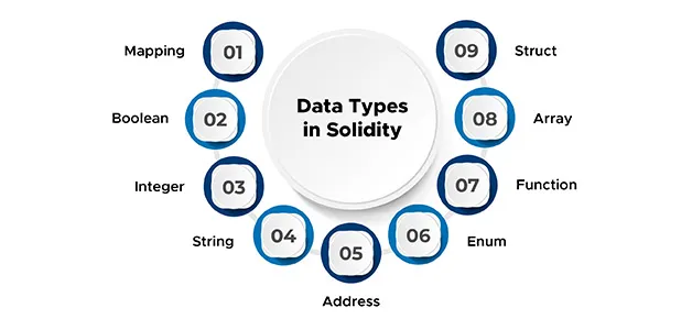 Understanding Basic Data Types in Solidity: A Simple Guide | by Kaundal K K | CoinsBench