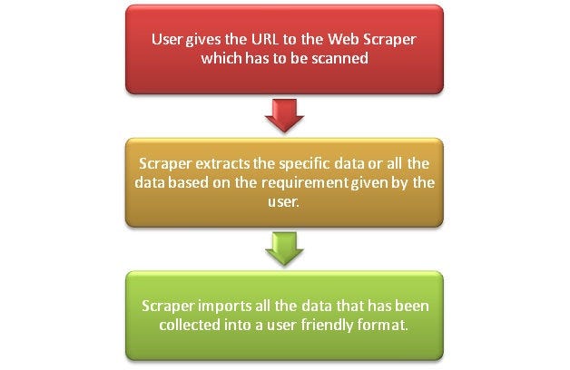 Data Scraping — Octoparse 8 with data driven scenarios | by Parama ...