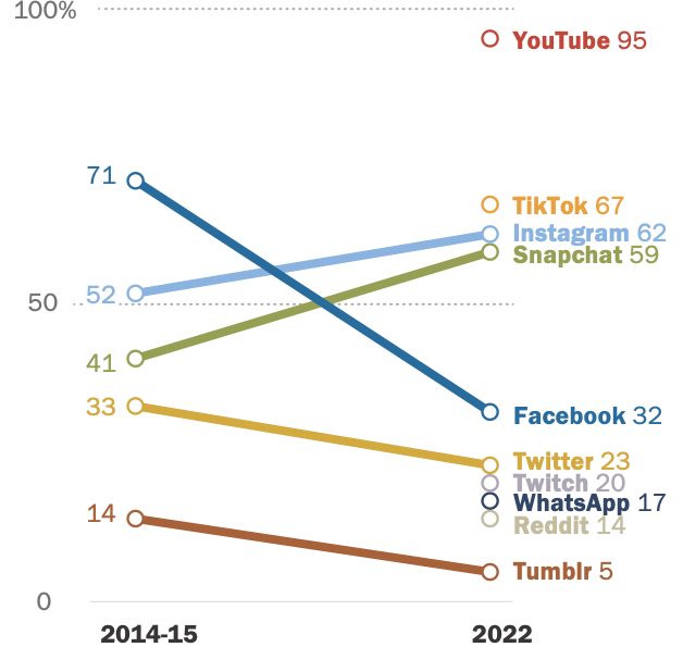 SOCIAL MEDIA AND TEENAGERS. By Nickolas Gipson | by Ngipson | Medium