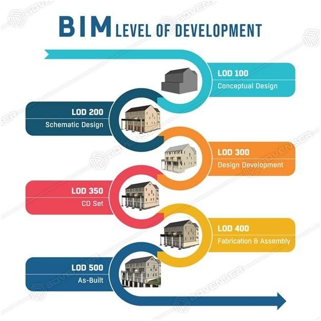 Debunking Common Misconceptions About BIM Level Of Development (LOD ...