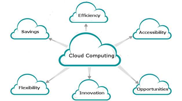 Benefits of Cloud Computing. Ever since the internet was launched in ...