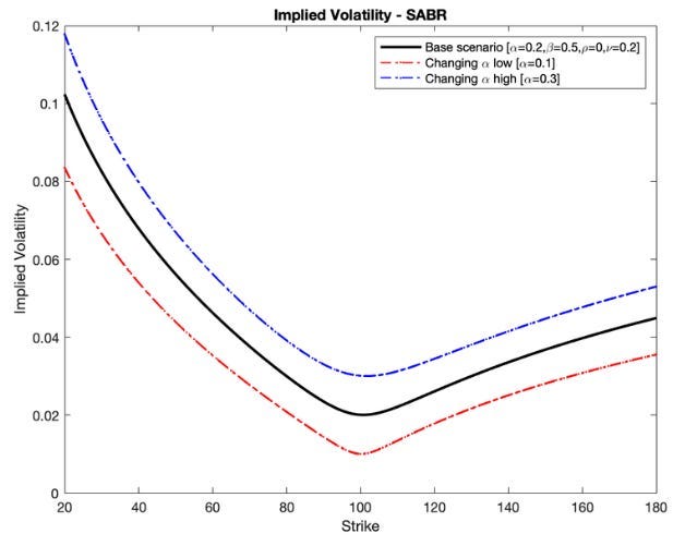 Option pricing models: Black-Scholes, Black 76, SABR | by Quant Prep ...