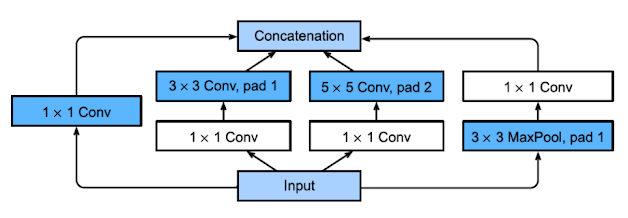 GoogleNet Architecture and its implementation with Keras in Deep ...