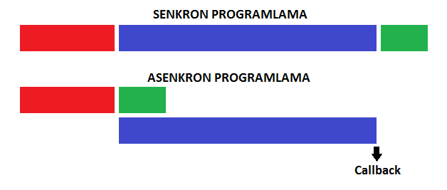 NodeJS Adım 4 — Asenkron Programlama | by Emre KAÇAN | Medium