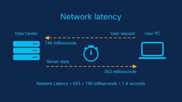8 Proven Ways to Ensure Low Latency | by Ian Kiprono | Stackademic