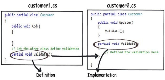 What are partial classes in C#?. In C#, partial classes are classes ...