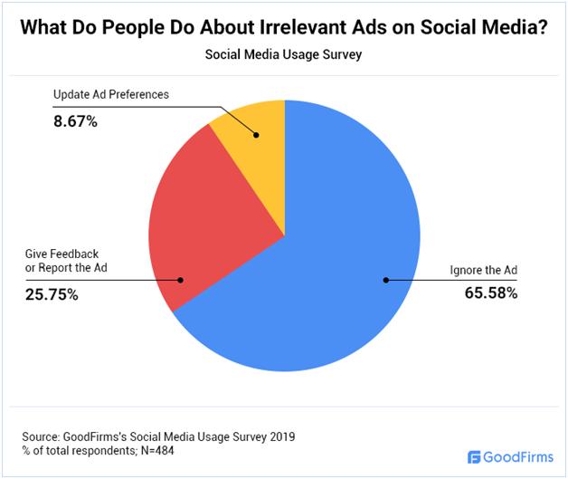 65.58% of Daily Social Media Users Simply Ignore Irrelevant Ads ...