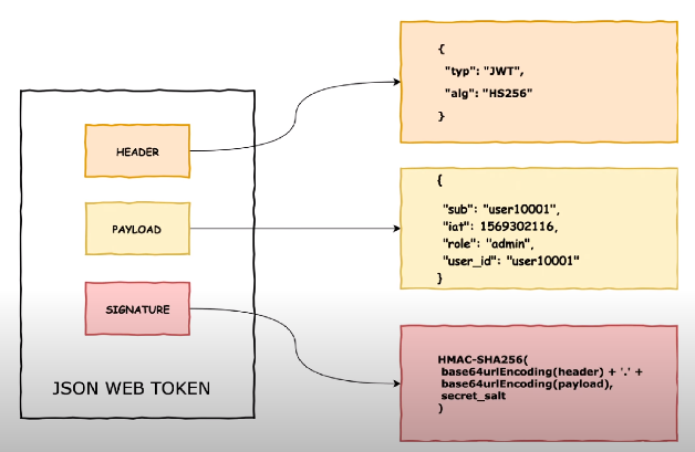 JSON web token. In my last article Session… | by FrankSu-蘇胤銘 | Medium