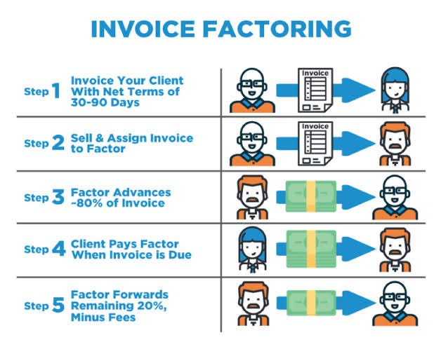 The Power of Factoring and Supply Chain Finance: Unlocking the ...