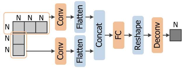 Review — Sun VCIP’20: Fully Neural Network Mode Based Intra Prediction of Variable Block Size ...