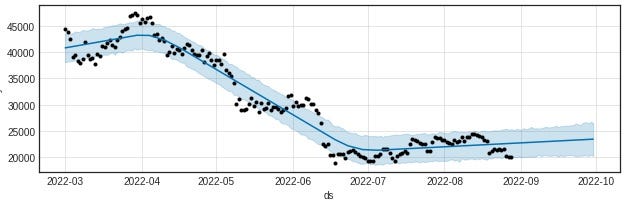 Getting started with Facebook Prophet | by RG | Medium