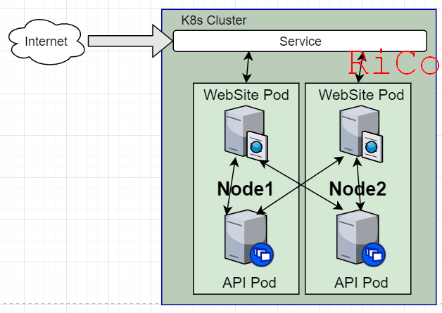 Deploy asp.net core into k8s cluster as micro service | by RiCo 技術農場 | RiCosNote | Medium