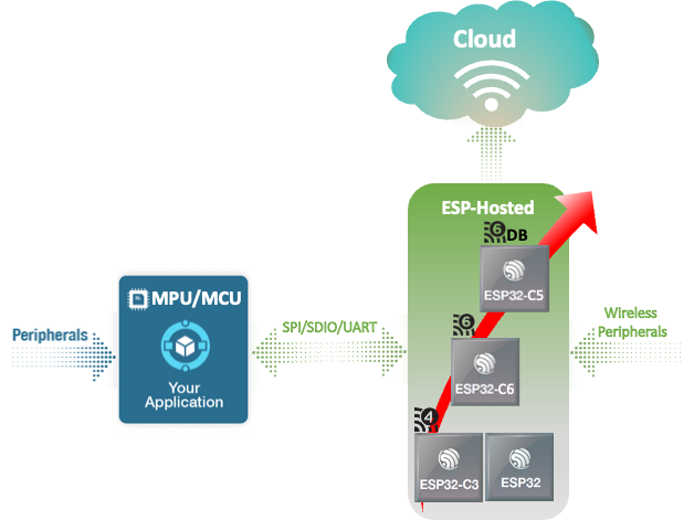 ESP-Hosted : Reducing Cost and Complexity | The ESP Journal