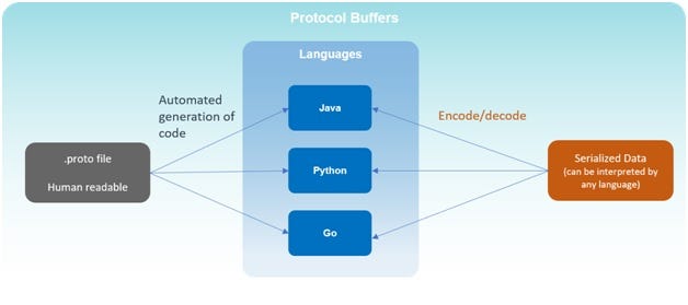 Grpc A High Performance Open Source Universal Rpc Framework By Kartik Parihar Medium