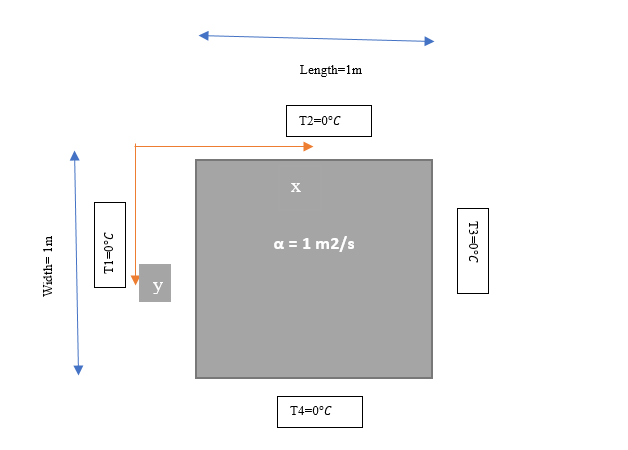 2D Heat Conduction: PINN vs Finite Difference Method | by Barkin Ozler ...