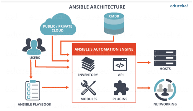 Ansible (software). Ansible is an open-source software… | by abhishek ...
