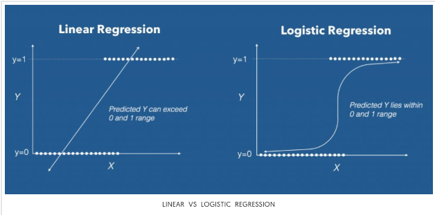 Logistic Regression. We use logistic regression when the… | by Kaushal ...