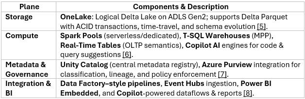 Microsoft Fabric vs. Databricks vs. Snowflake: A Comprehensive Deep ...