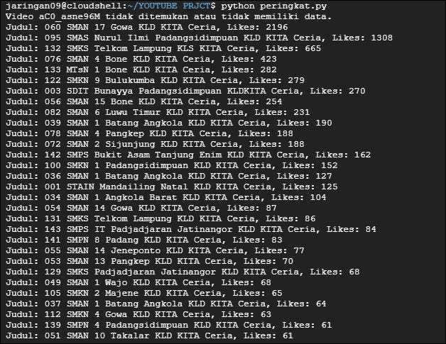 YouTube Video Like Tracker with API Integration | by A Ikhsan | Oct, 2024 | Medium