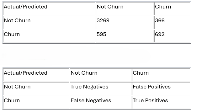Classification Model Metrics Beyond Accuracy By Charliethomasctg