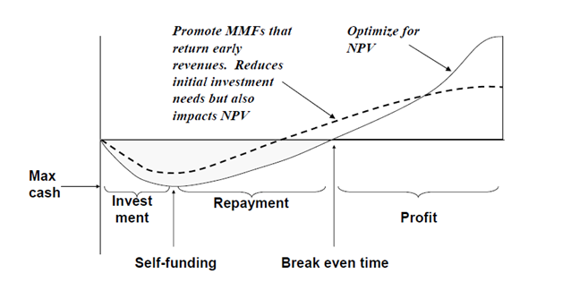 Incremental Funding Method of Product Development | by Nathan Drake ...
