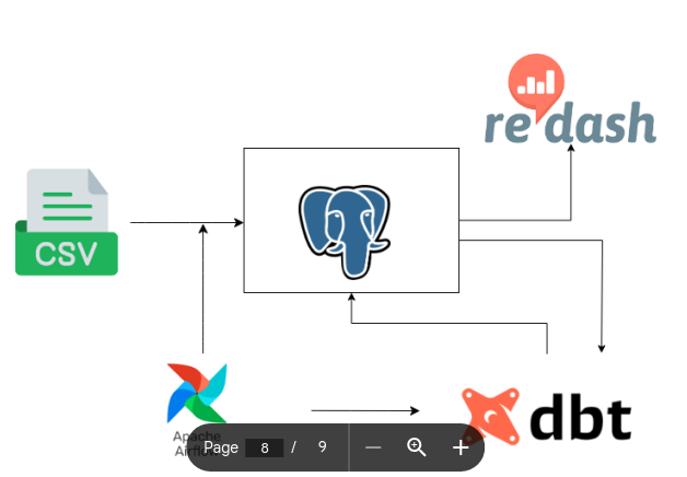 Data warehouse using PostgreSQL, Apache Airflow, DBT and Redash | by ... Data warehouse using PostgreSQL, Apache Airflow, DBT and Redash | by ...