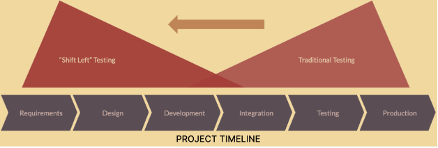 Shift Left Testing: Early Testing for Faster and Higher Quality ...