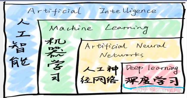 Start Learning AI from Scratch (1) — Test Article Basic Concept AI ...