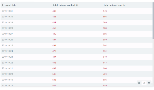 SQL for Data Analysis. Pada tanggal 30 Juni 2022 sampai 7 Juli… | by ...