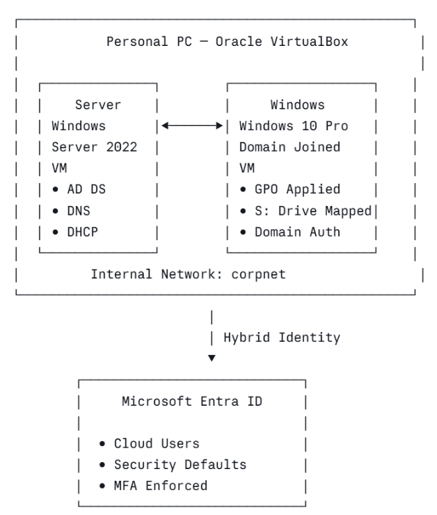 Implementing a Hybrid Active Directory Environment with Microsoft Entra ...