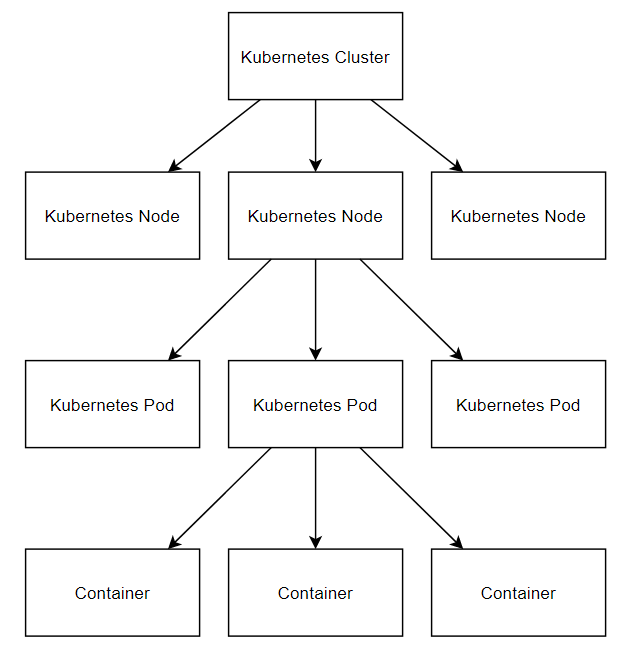 Kubernetes 공식 문서 읽기: K8s 주요 기능과 Pod, Deployment, Service 정의 | by Jongho ...