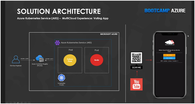 Preparation Docker Image Push And Deployment For Containerized Voting Application In