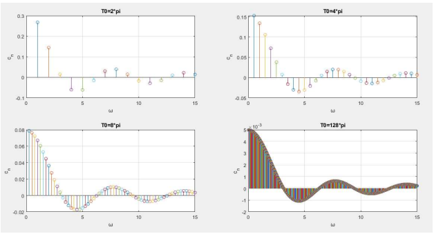 Fourier Series-Fourier Transform. Introduction | by Kamil Budagov | Medium