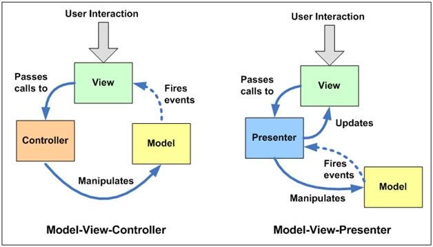 Arsitektur Model-View-Presenter (MVP) pada Aplikasi Android | by PPL A2 | Medium