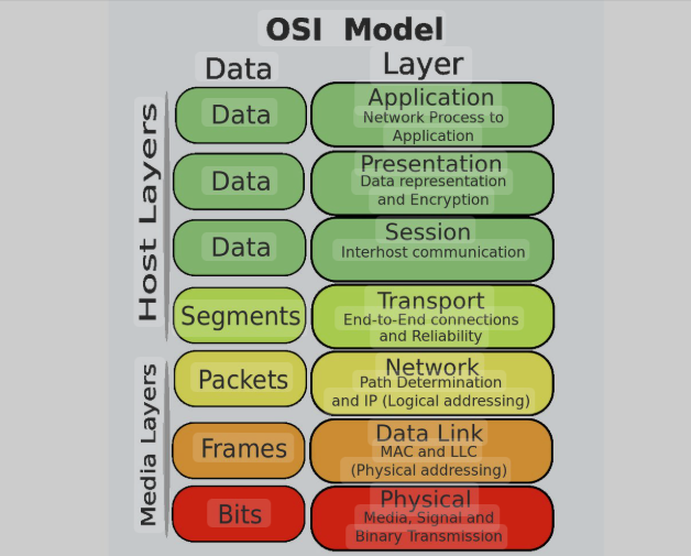 The OSI Model for a beginner to understand how the Internet Works | by ...