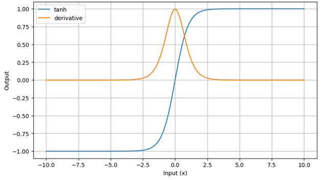 Activation Functions Demystified. Part 2: Classification of Activation ...