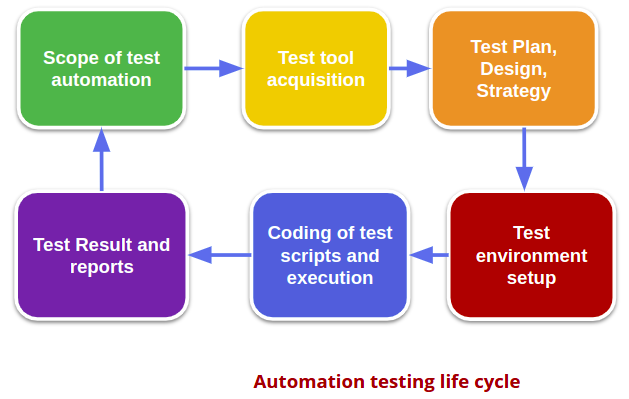 When and how to start automation testing? | by Knoldus Inc. | Medium
